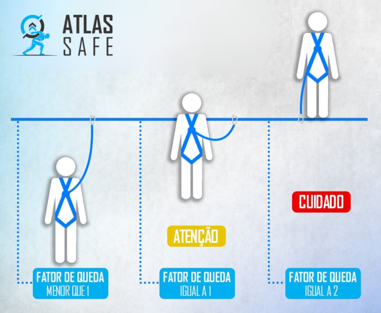 Fator de Queda: Guia completo - Atlas Safe
